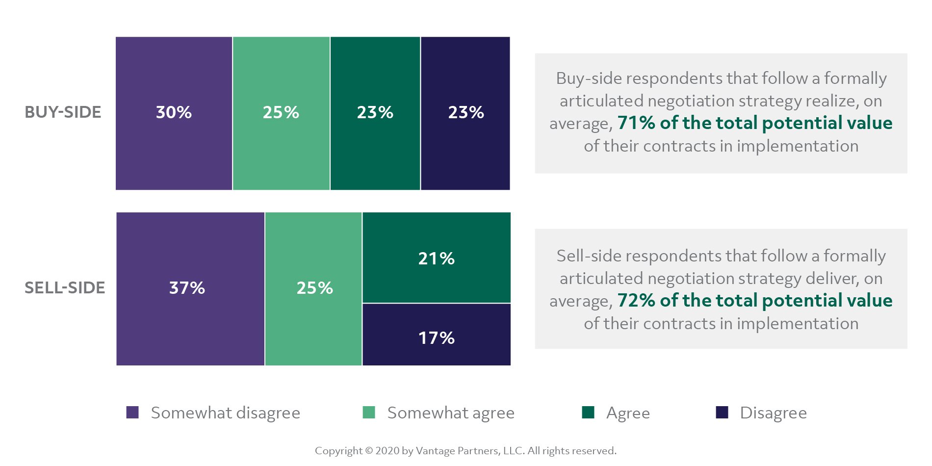 Maximizing Negotiation Leverage and Value