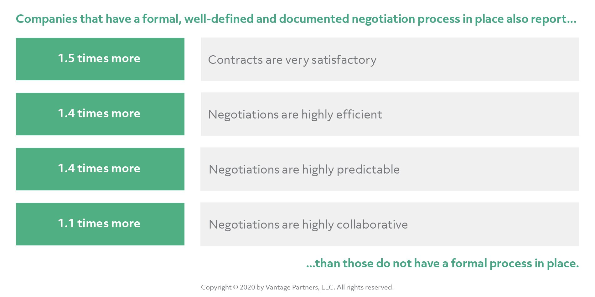 Maximizing Negotiation Leverage and Value