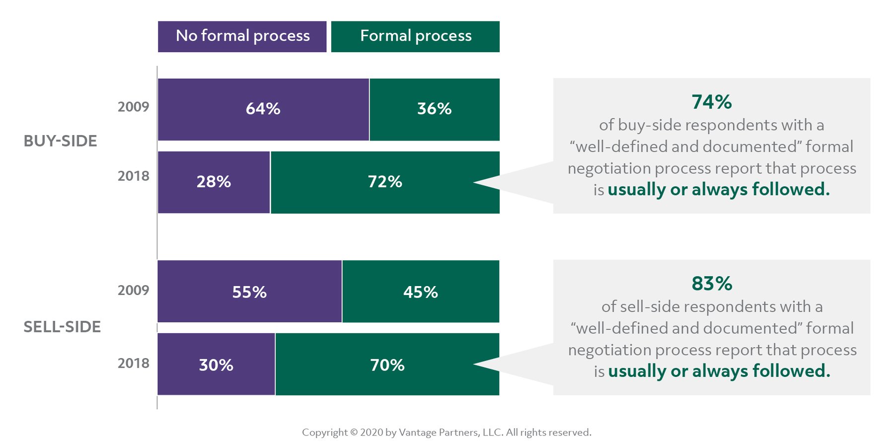 Maximizing Negotiation Leverage and Value