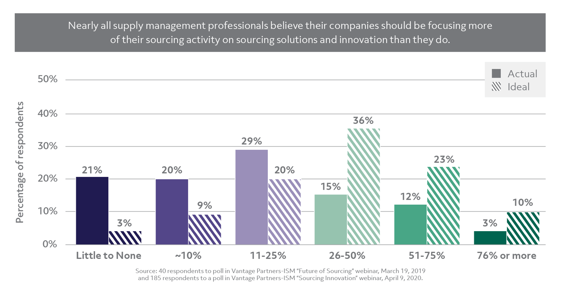 Future of Sourcing and Procurement | Vantage Partners
