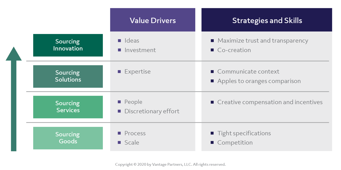 Future of Sourcing and Procurement | Vantage Partners