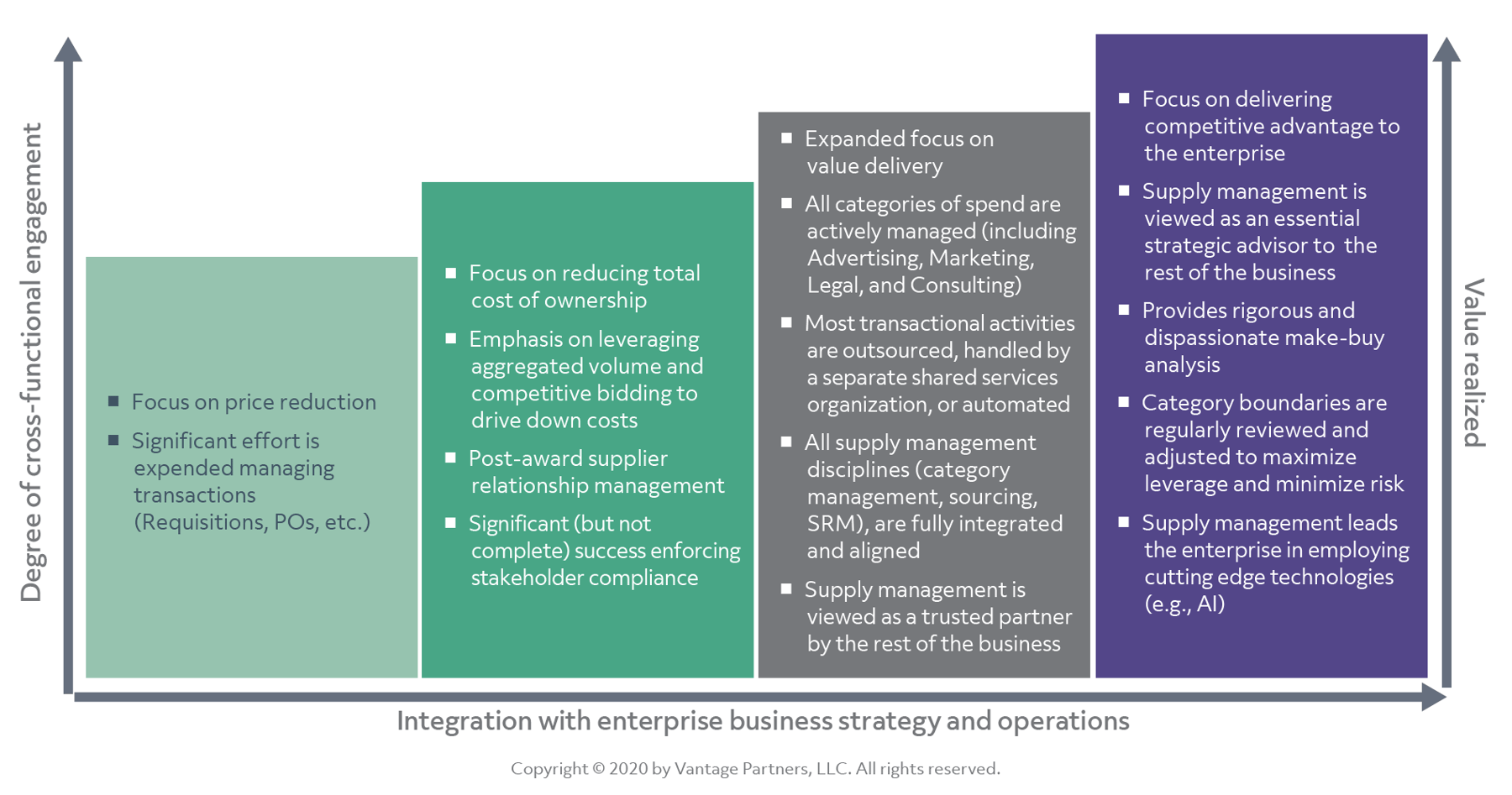 Future of Sourcing and Procurement | Vantage Partners