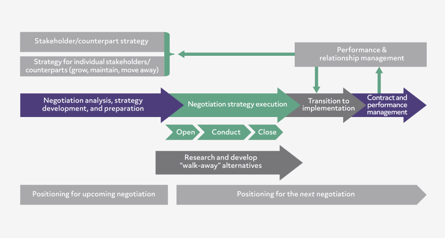 Maximizing Negotiation Leverage and Value